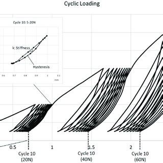 A Cyclic Loading Load Deformation Curve Showing Cyclic Loading