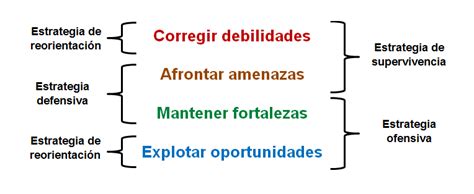 Ejemplos De Estrategias Ofensivas Y Defensivas De Una Empresa
