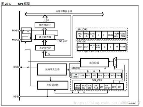 stm32通信接口（三）硬件spi spi1 dr csdn博客