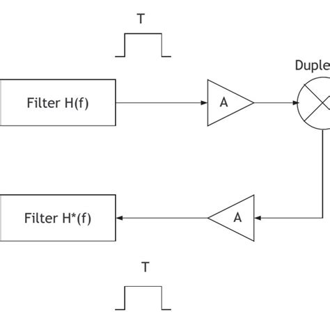 pdf design of matched filter for radar applications