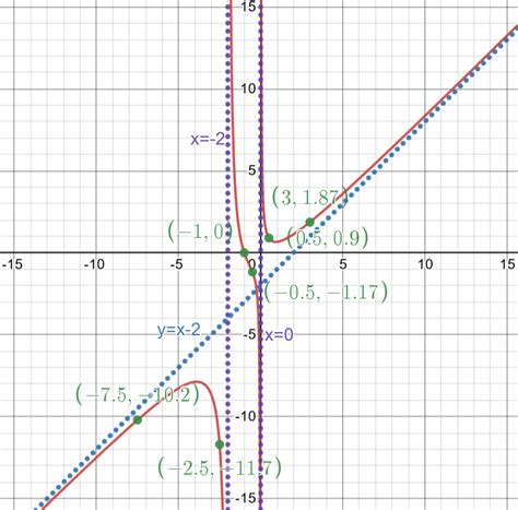 a find the slant asymptote of the graph of each rational fu quizlet