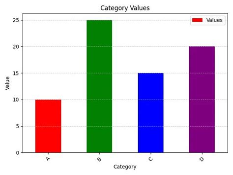 Pandas Plot Bar Chart A Guide To Visualizing Data In Python — Cwn By Muhammad Nazam Medium