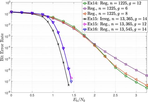 simulated decoding performance in terms of ber for the r 2 5 qc ldpc download scientific