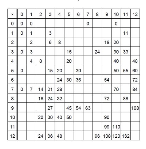 Free Printable Blank Multiplication Chart Table Template PDF