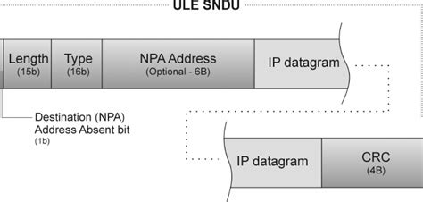 ule encapsulation of an ip datagram within a ule sndu download scientific diagram