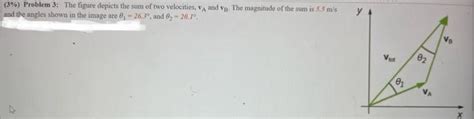 Solved Problem The Figure Depicts The Sum Of Two Chegg