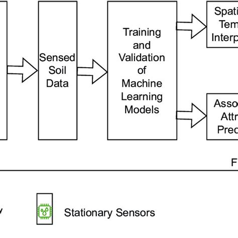 model driven sensing framework with heterogeneous sensor networks and download scientific