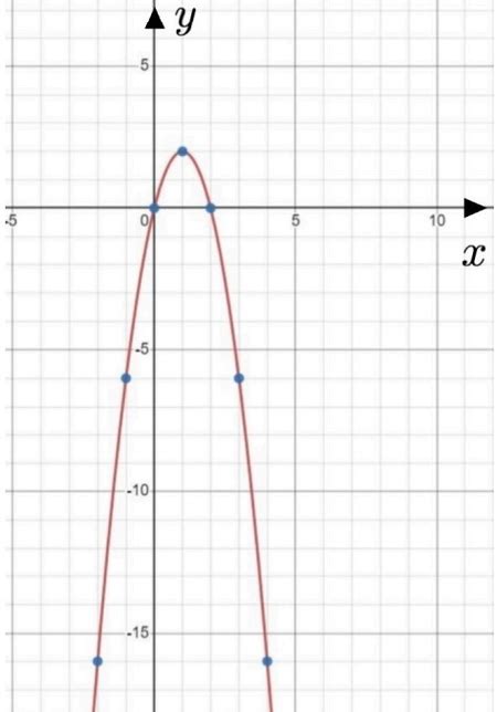how to graph a function in the form f x ax 2 bx precalculus