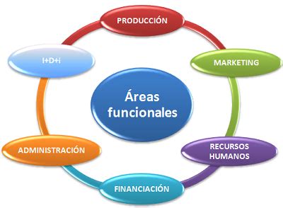 Diagrama De AREAS FUNCIONALES DE UNA EMPRESA Quizlet