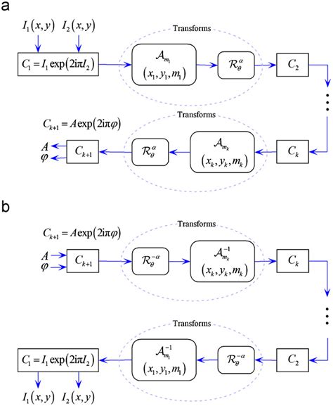 figure 3 from double image encryption by using arnold transform and discrete fractional angular