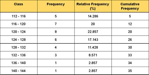 What Are Frequency Distribution And Histograms StudyPug