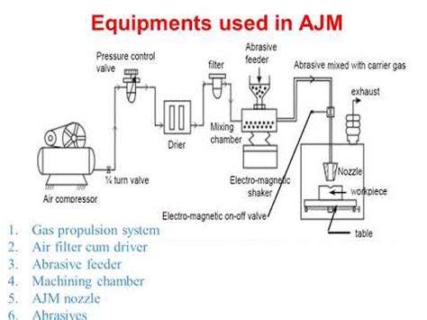 Abrasive Jet Machining Ajm Equipment Used Working Principle
