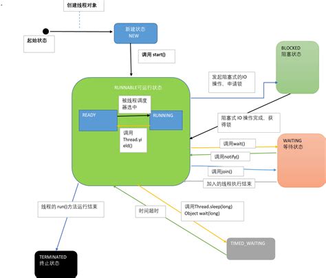 java多线程的生命周期 简述java中多线程生命周期 csdn博客