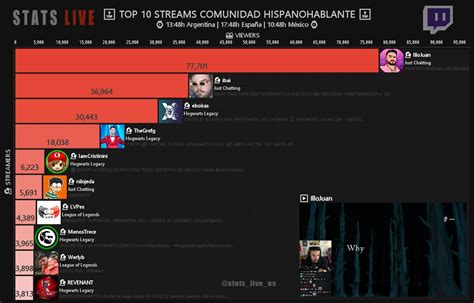 Sᴛᴀᴛs Lɪᴠᴇ Tᴡɪᴛᴄʜ Hɪsᴘᴀɴᴏ on Twitter Top streams a las 17 48 Hora