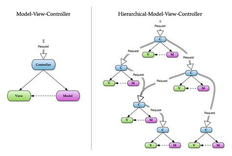 codeigniter 框架擴展：hmvc hierarchical 階層式的 model view controller… by wadehuang1993 medium