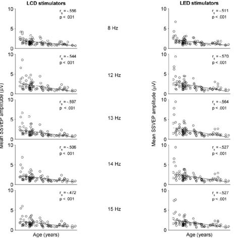 variations of ssvep as a function of age graphs show data acquired download scientific diagram