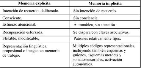 Dos modalidades de desempeño de la memoria Download Scientific Diagram