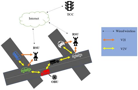 sensors free full text a hierarchical blockchain assisted conditional privacy preserving