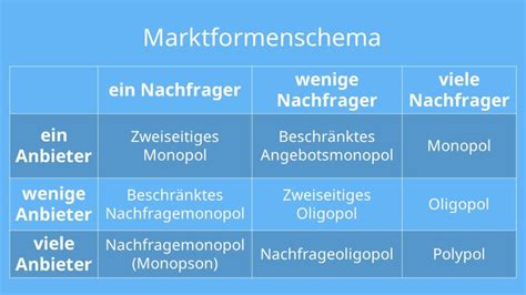 Marktformen Alle Formen Beispiele Mit Video