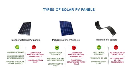 Types Of PV Panels What Are The Differences BibLus