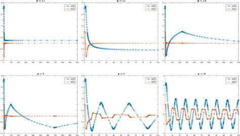 [pdf] fast optimization via inertial dynamics with closed loop damping semantic scholar
