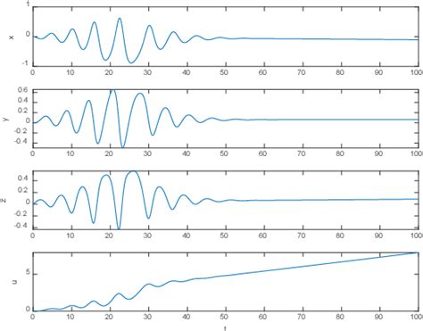 figure 1 from dynamic analysis of novel memristor chaotic systems with influence factors