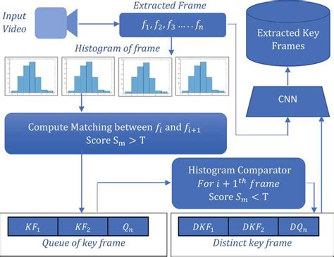 Deep Learning Approach To Key Frame Detection In Human Action Videos