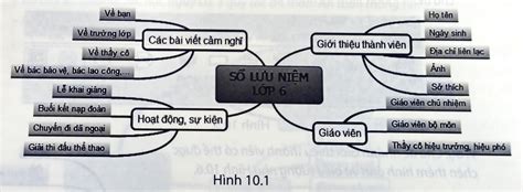 Hướng dẫn vẽ cách vẽ sơ đồ tư duy về sổ lưu niệm đơn giản và hiệu quả