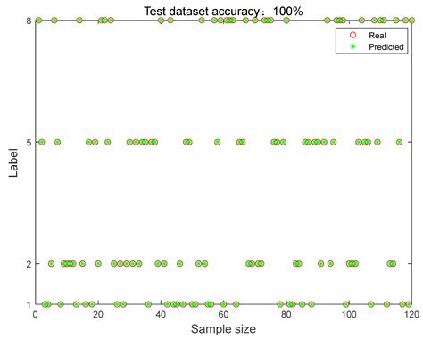 processes free full text fault diagnosis of bearings using wavelet packet energy spectrum