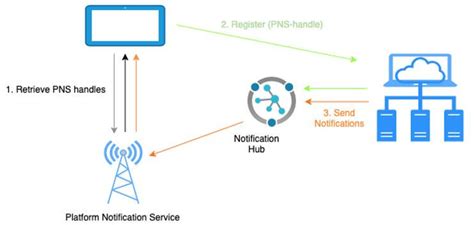 azure notification hub quick glance on azure notification hub