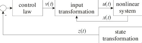control structure using exact feedback linearization method download scientific diagram