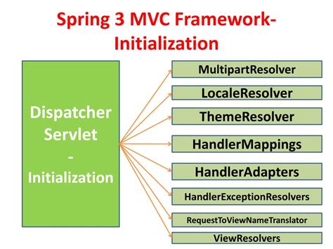 ppt spring 3 0 mvc introduction powerpoint presentation free download id 444064