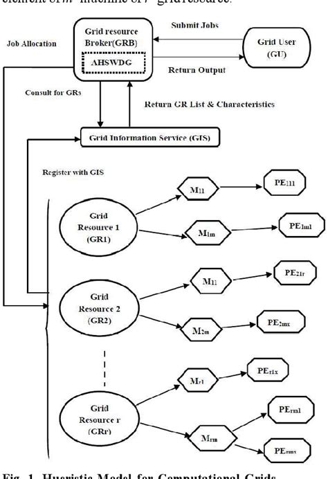 figure 1 from heuristic job scheduling for computational grid based on ant colony optimization