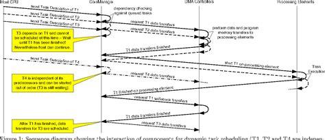 figure 1 from a heterogeneous mpsoc with hardware supported dynamic task scheduling for software