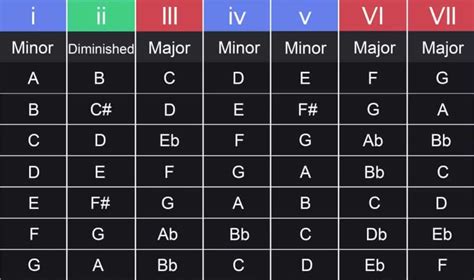 Major Key Chord Progression Chart The Ultimate Guide