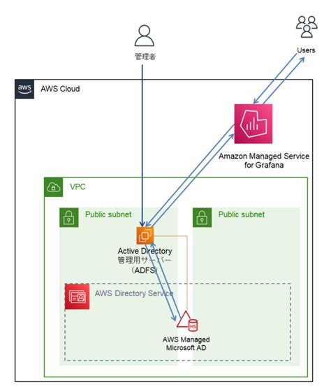Aws Microsoft Managed Ad Ad Fs Saml Amazon Grafana Id