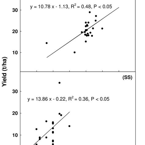 6 linear regression of seed expenditure on yield in ntb download scientific diagram