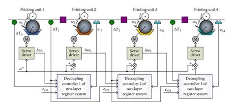 structure of the decoupling control strategy for four layer register download scientific
