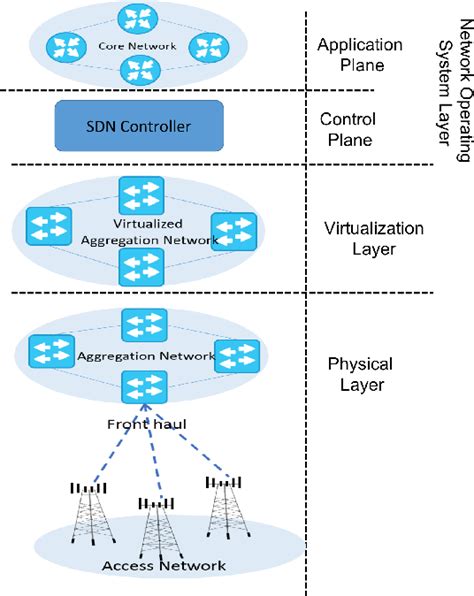 figure 1 from network virtualization and survivability of 5g networks framework optimization