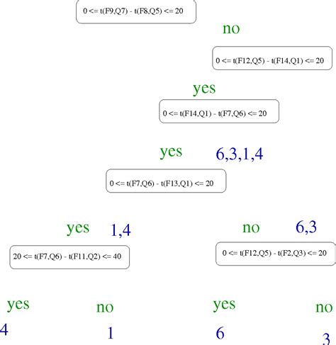 figure 2 from speech recognition using randomized relational decision trees semantic scholar