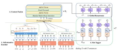 [2109 01267] a context aware hierarchical bert fusion network for multi turn dialog act detection