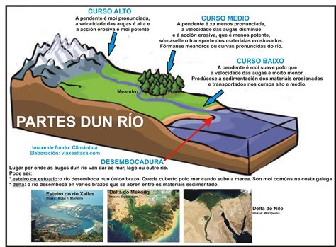 Partes De Un Rio