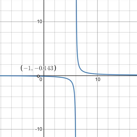 find the limit if it exists use a graphing utility to ver quizlet