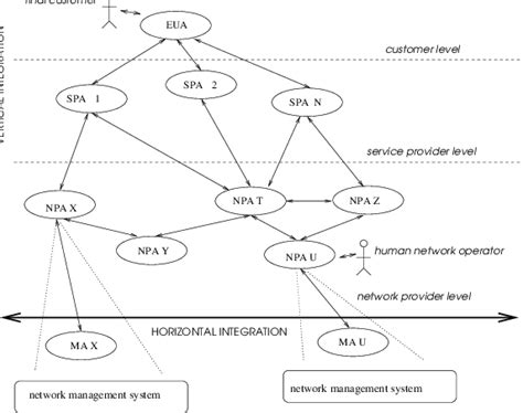 dynamic service provisioning scenario download scientific diagram