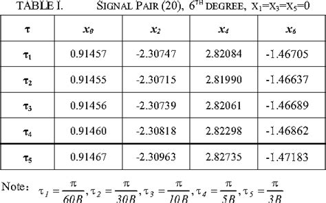 table i from a new one step band limited extrapolation procedure using empirical orthogonal