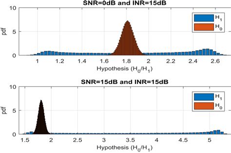 hypothesis h0 and h1 of frequency hopping multiple‐input download scientific diagram