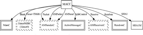 figure 1 from investigating approaches of data integrity preservation for secure data