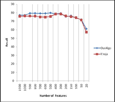 figure 1 from new stemming for arabic text classification using feature selection and decision