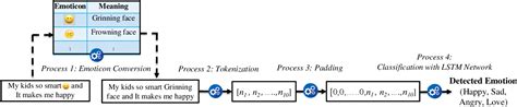 figure 1 from recognition of emotion from emoticon with text in microblog using lstm semantic
