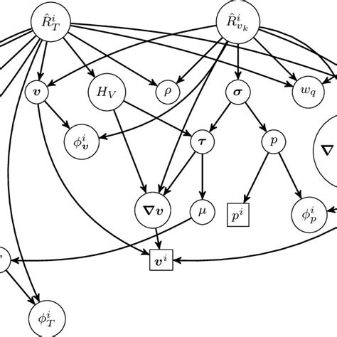 example expression dependency graph for the system of pdes in 5 download scientific diagram